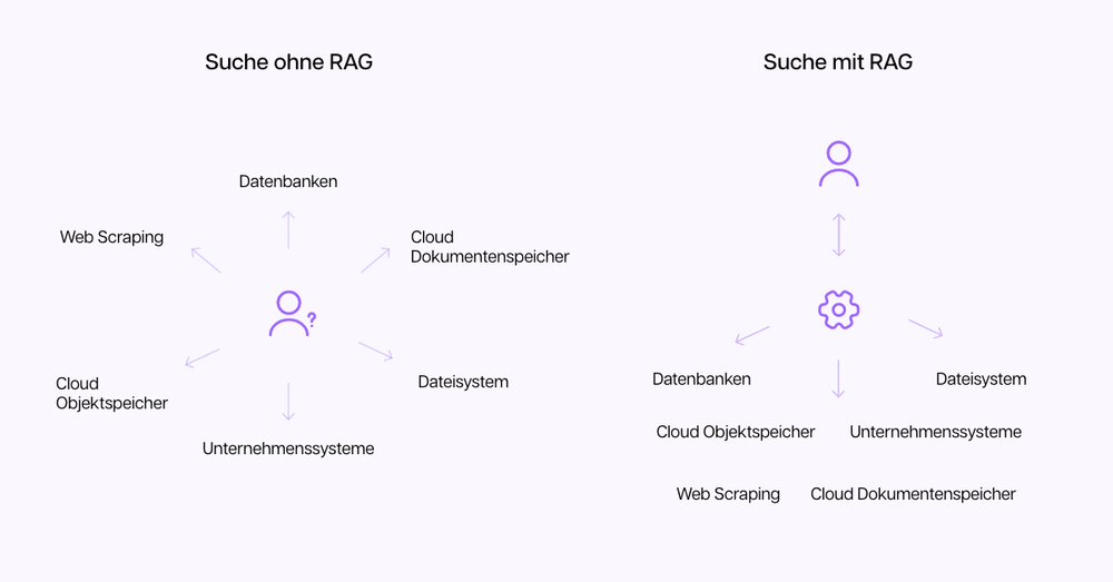 RAG funktioniert, vorausgesetzt die Unternehmensdaten passen